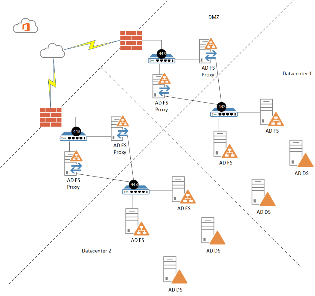 Azure Active Directory Identities – Dustin Dortch